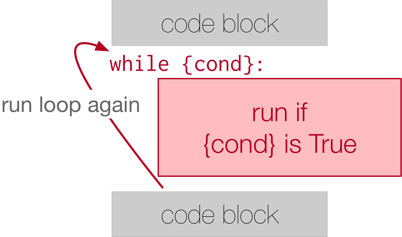142 The While Statement — Foundations Of Python Programming