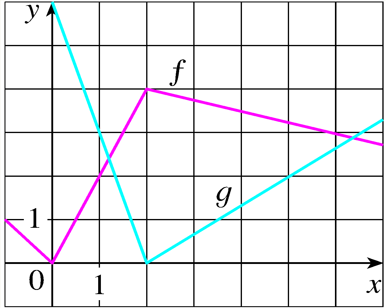 AC The chain rule
