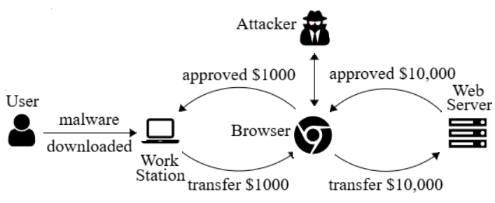 Interception Attacks