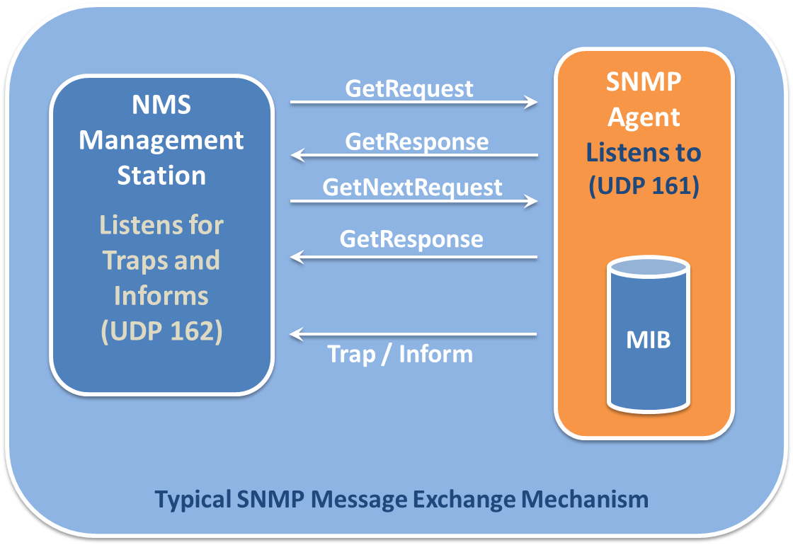 Application Layer Protocols