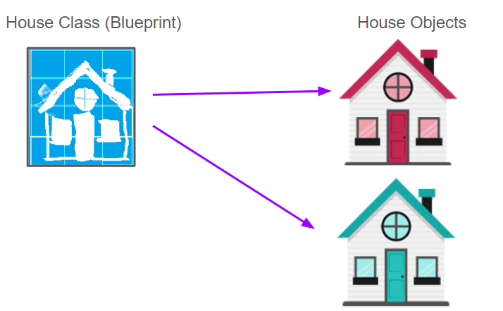 Objects - Instances of Classes