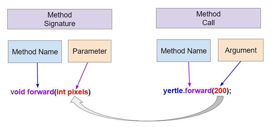 Methods: How to Write Them
