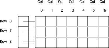 2D Arrays Summary