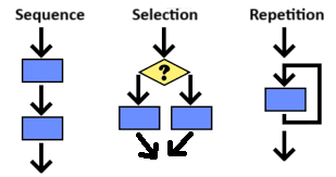 Algorithms with Selection and Repetition