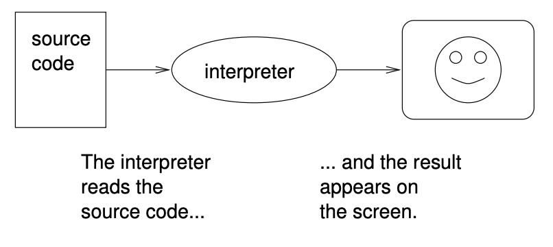 What is a Programming Language?