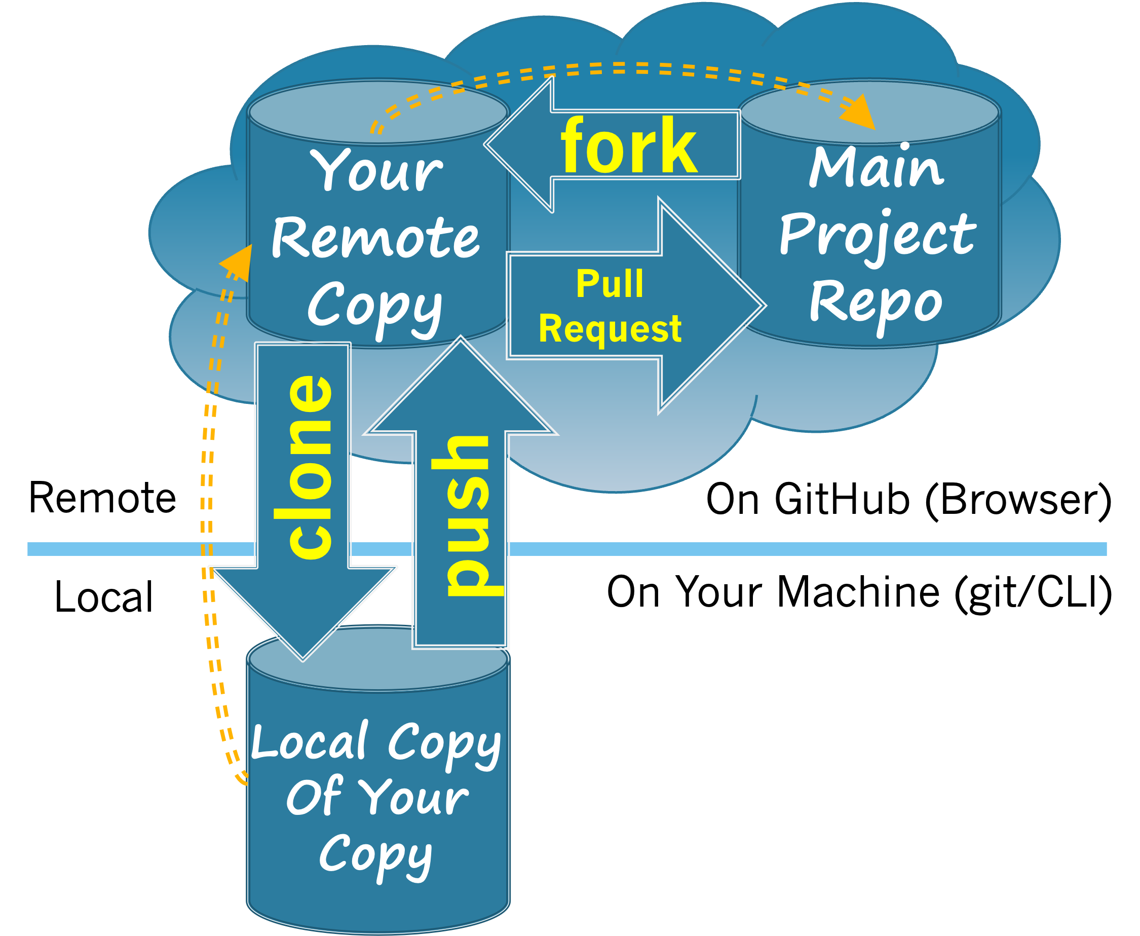 Basic Foss Workflow Concepts
