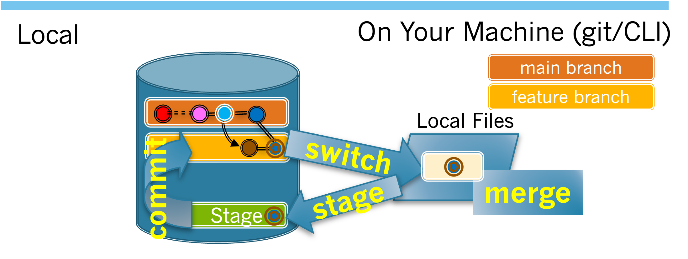 Resolving a Merge Conflict