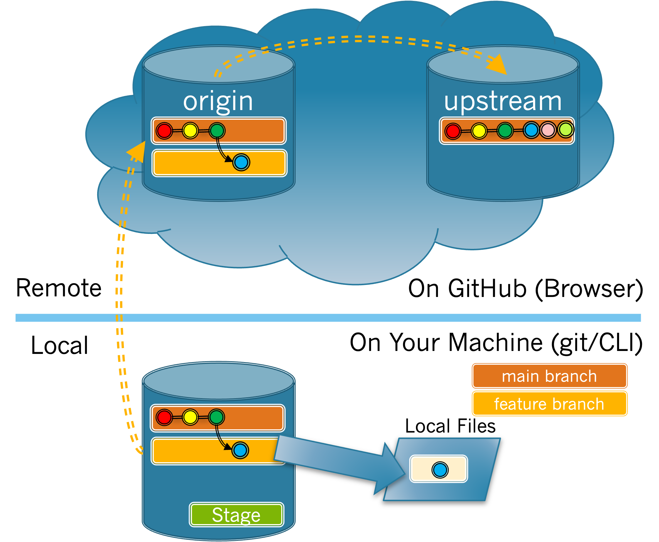 Understanding Changes to the Upstream Repository Understanding Changes to the Upstream Repository