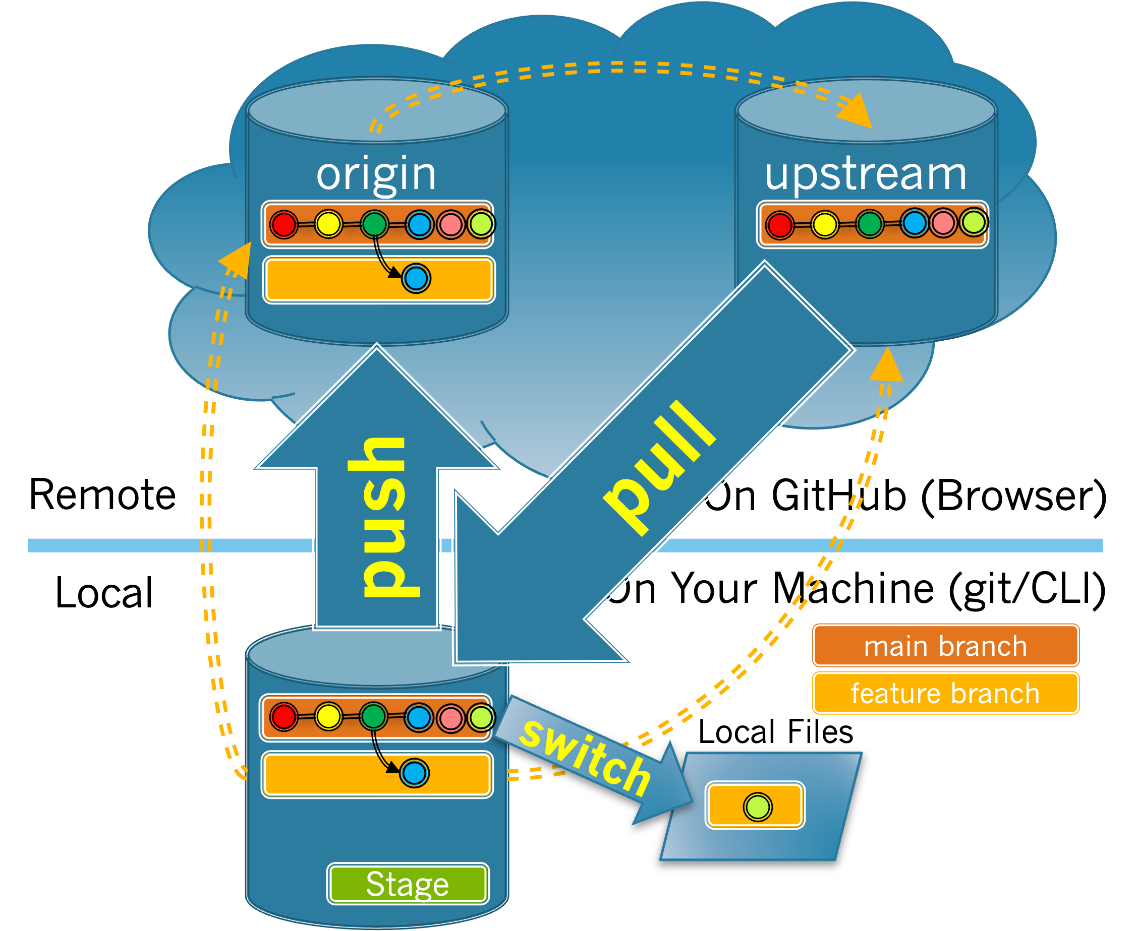 Overview of Synchronizing with the Upstream Repository