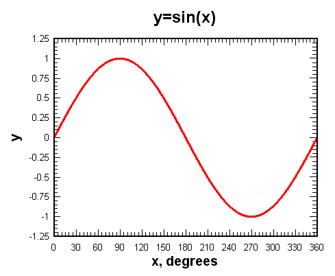 Plotting a sine Wave — How to Think like a Computer Scientist ...