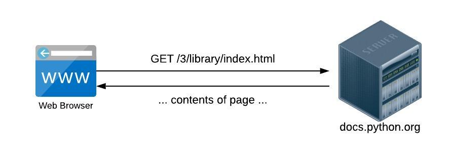 18.2. How the Web Works — How to Think like a Computer Scientist ...