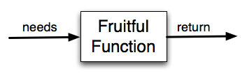 SB Functions that Return Values
