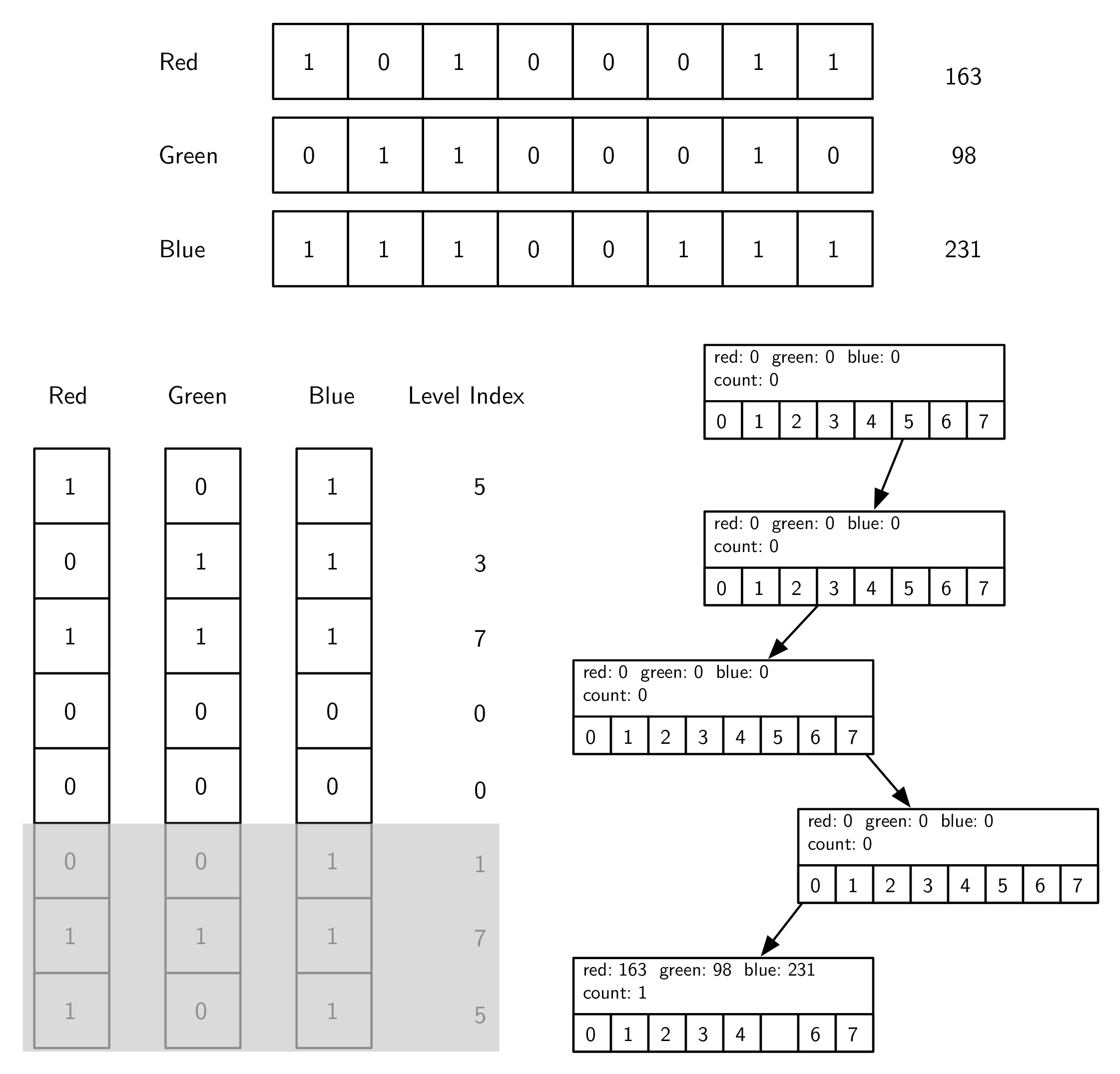 DS Trees Revisited: Quantizing Images