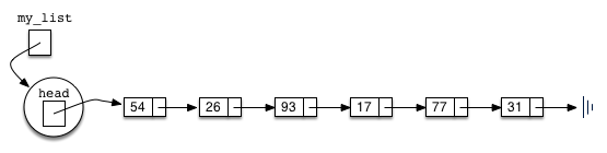 DS Implementing an Unordered List: Linked Lists