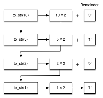 DS Converting an Integer to a String in Any Base