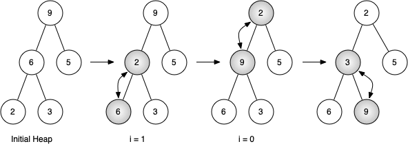 DS Binary Heap Implementation