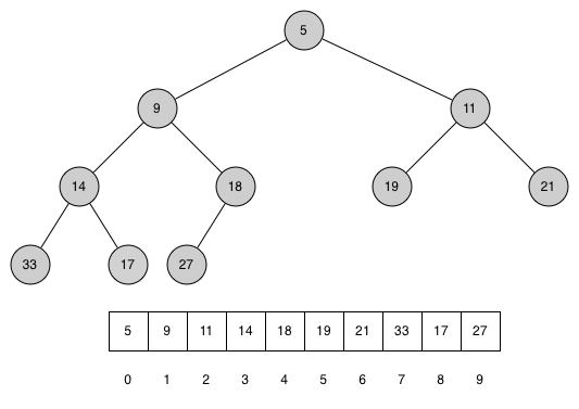DS Binary Heap Implementation