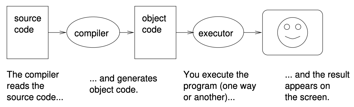TCPP2 What is a Programming Language?