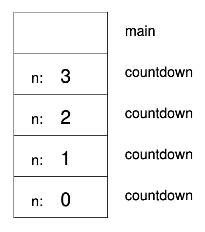 TCPP2 Stack Diagrams for Recursive Functions
